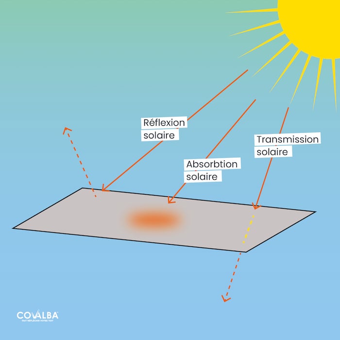 Solar reflectance coefficient (SR) and solar reflectivity index (SRI ...